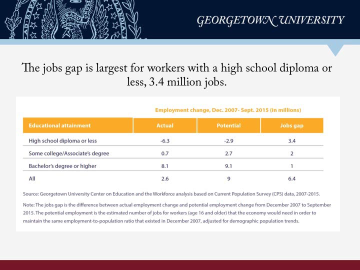 Six Million Missing Jobs