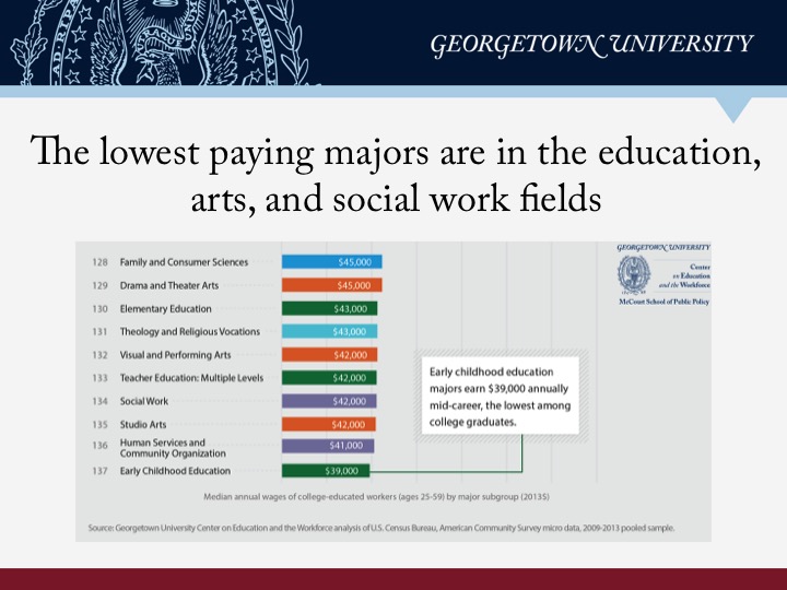 The Economic Value of College Majors