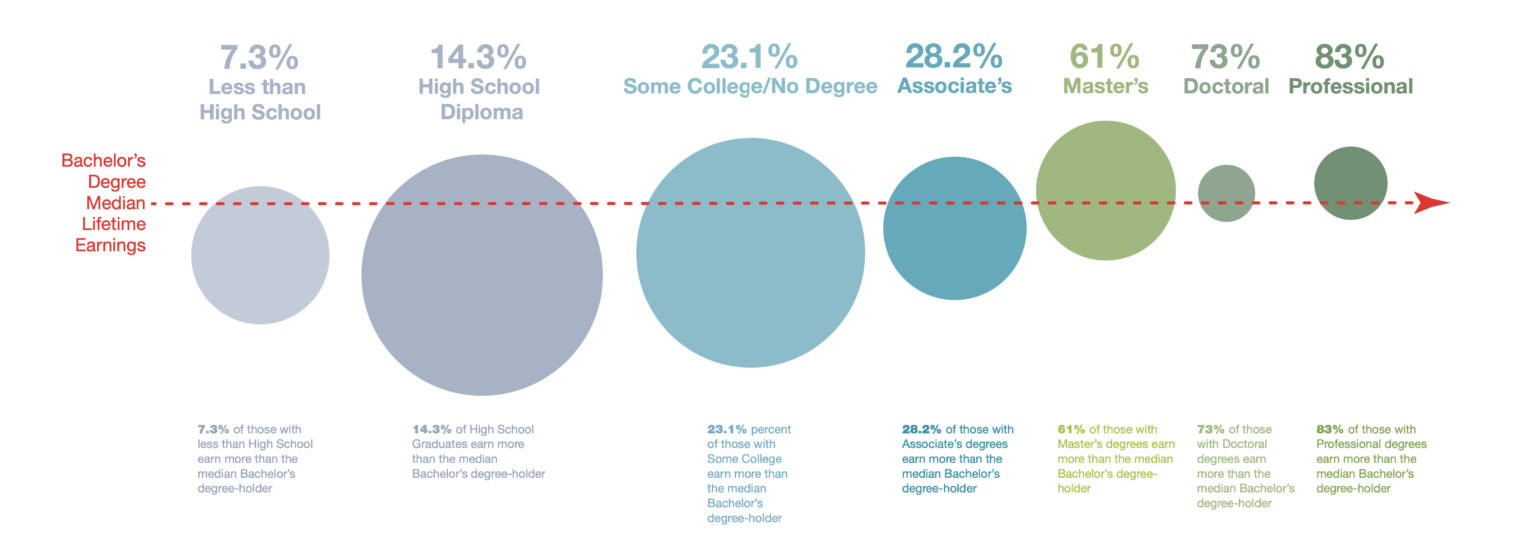 The College Payoff: Education, Occupations, Lifetime Earnings - CEW ...